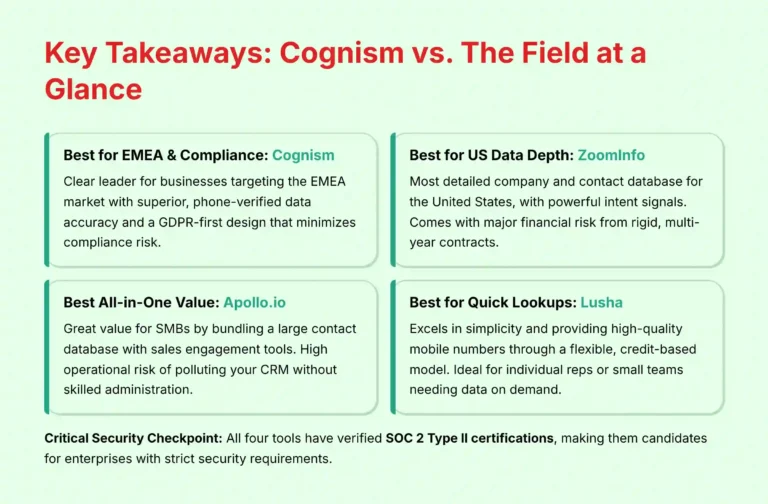 Cognism Top Alternatives and Competitors: A 2025 Deep Dive for Sales ...
